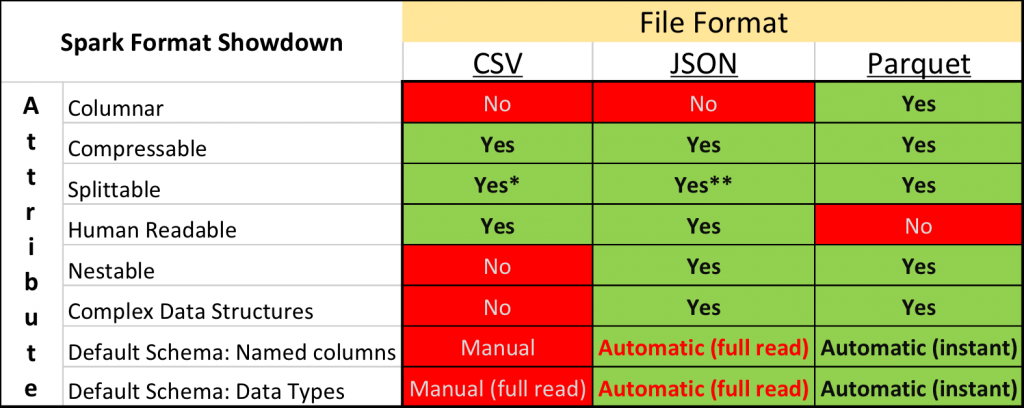 Spark File Format Showdown CSV Vs JSON Vs Parquet Garren s Big Data Blog